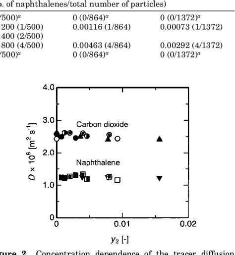Figure 2 From Calculation Of Self Diffusion And Tracer Diffusion