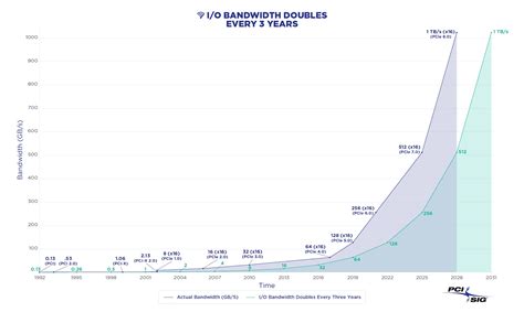 Pci Sig 发布 Pcie 8 0：256 年带宽将达 2028 Gt S