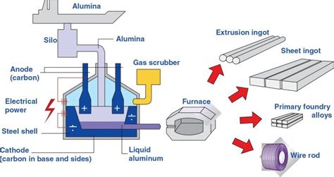 Aluminum Smelting Process Rawmat International