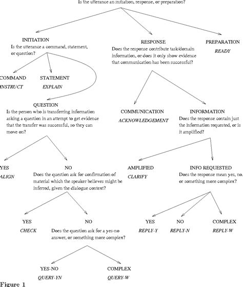 Figure 1 From The Reliability Of A Dialogue Structure Coding Scheme