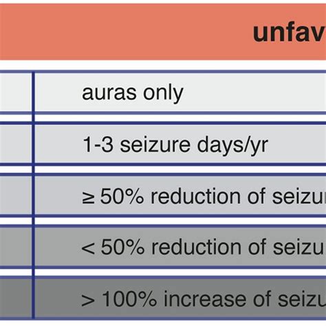 Schematic Illustration Of The Ilae Classification System Scheme
