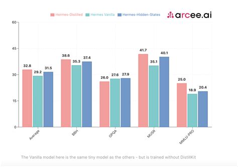 Arcee Ai Released Distillkit An Open Source Easy To Use Tool Transforming Model Distillation