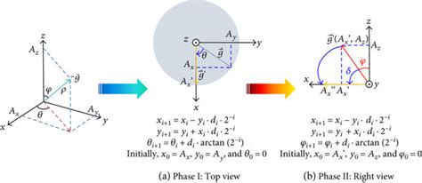 The Computation Process Of Cordic Based Tilt Sensing Algorithm