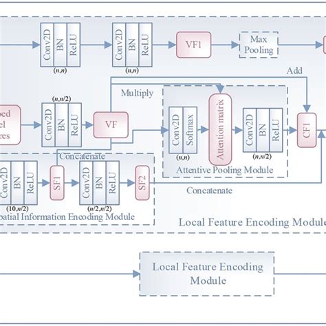Architecture Of E2 Pv Rcnn Network Download Scientific Diagram