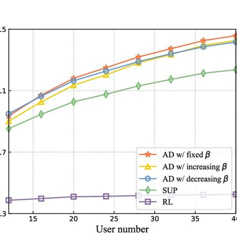 Performance Of GNN With Different User Numbers In RL Pattern Download Scientific Diagram