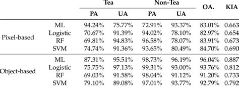 Comparison Of The Accuracy Assessment Of Pixel And Object Based Download Table