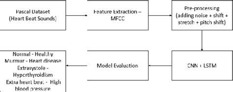 Figure 1 From Classifying Abnormalities In Heart Beat Sound Semantic Scholar