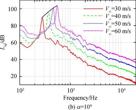 Experiment Of Rod⁃airfoil Interaction Noise Reduction Using Porous Leading Edges