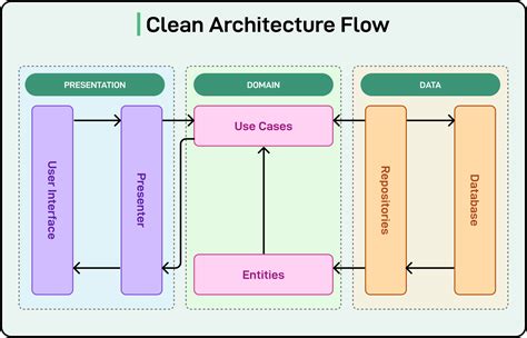 Clean Architecture 101 Building Software That Lasts