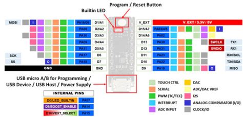 Dip Sized Uchip Arduino Zero Compatible Board Loves Your Breadboard