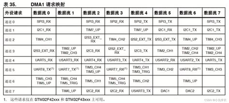 超详细！新手必看stm32 Dma配置与实验（串口使用dma发送数据）stm32 串口dma Csdn博客