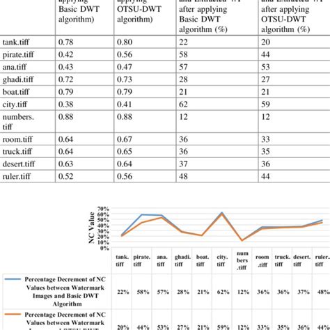 Performance Comparison Of Basic Dwt And Otsu Dwt Algorithms For Nc Values Download Table