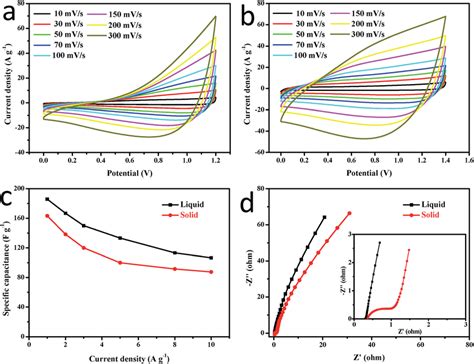 The Cyclic Voltammetry Cv Curves Of The A Liquid State Asymmetric Download Scientific