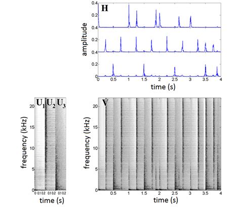 Nmfd Decomposition Of The Spectrogram V The Top Matrix Is H And The
