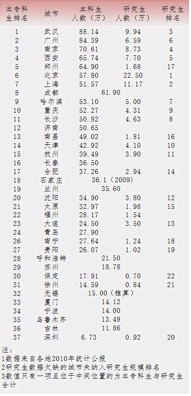 各城市大学生数量排名 2017年各城市在校大学生排石 随意云