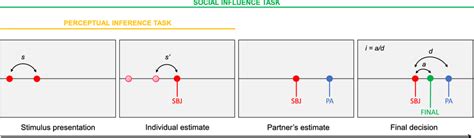 Perceptual Inference Task And Social Influence Task Perceptual Download Scientific Diagram