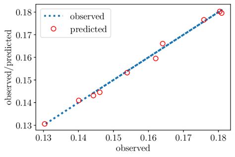 The Observedpredicted Validation Plot Showing The Norm Of The Observed