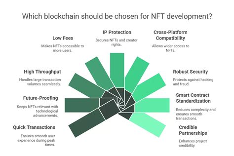 20 Best Blockchain For Nft October 2025