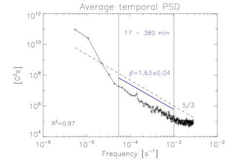 Double Logarithmic Plot Of The Averaged Temporal Power Spectral Download Scientific Diagram