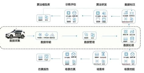 自动驾驶研发解决方案，百度智能云市场份额第一！