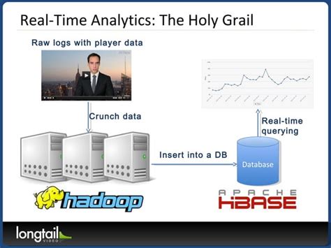 Hbasecon 2013 Apache Hadoop And Apache Hbase For Real Time Video