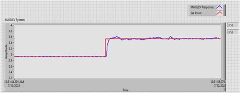 Figure 14 From Design Of Adaptive Rst Controller For Nonlinear Magnetic Levitation System Using