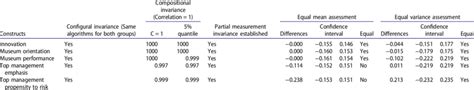 Results Of Invariance Measurement Testing Using Permutation Download