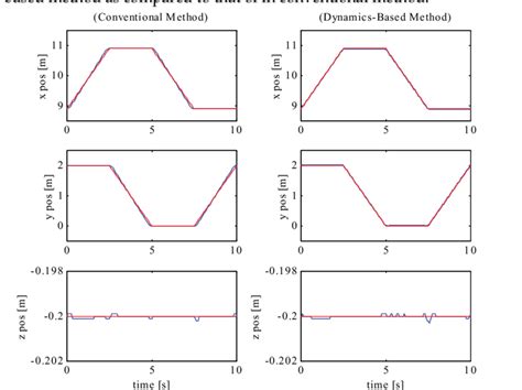 Task Space Trajectories Conventional Straight Line Planning Method