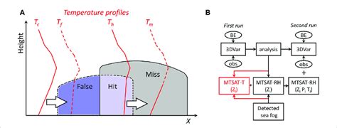 Schematic Diagram Of The Revised Method With The Temperature Download Scientific Diagram