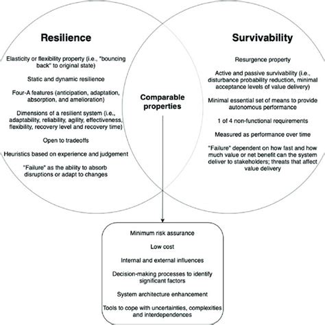 Definitions For Survivability Download Scientific Diagram