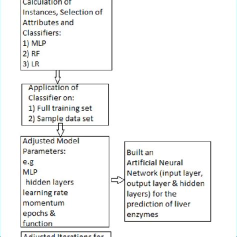 Flow Diagram Showing All Process Steps Of The Models Download Scientific Diagram