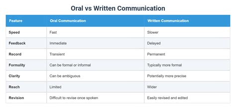 Oral Vs Written Communication