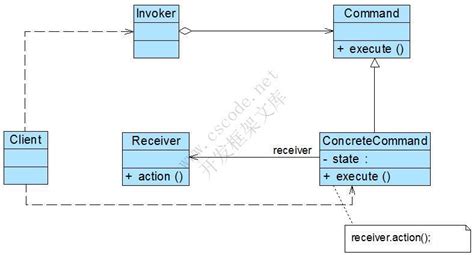 GoF设计模式命令模式 Command Pattern 请求发送者与接收者解耦 C S开发框架 C S框架网