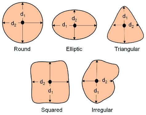 Diameter Measurements Of Various Geometrical Profiles Download Scientific Diagram