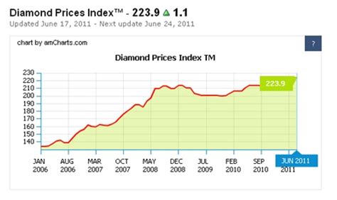 Current Diamond Market Price Chart Evxagg