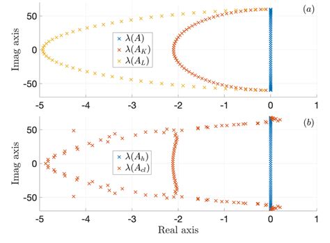 A λa Discretized Model Eigenvalues With N C 59 λa K A− Bk