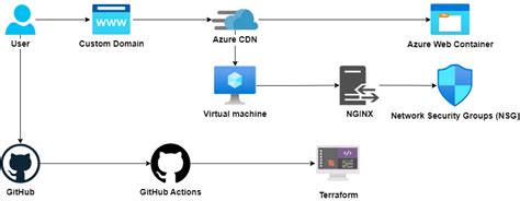 GitHub Ghostnetic Azure Resume A Showcase Of Cloud Proficiency An Azure Hosted Resume With