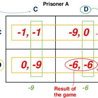 Matrix Representation Of A Game Download Scientific Diagram