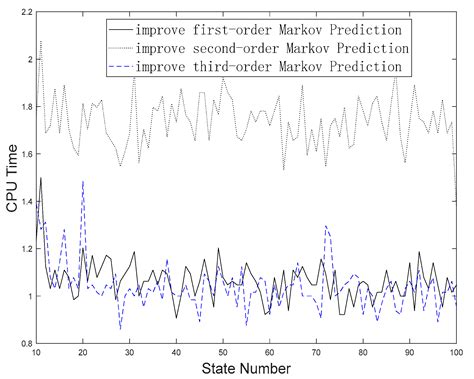 Energies Free Full Text Short Term Wind Power Prediction Based On A Hybrid Markov Based Pso