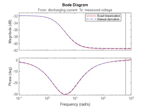 Analyze Battery Impedance Using Exact Linearization Matlab And Simulink