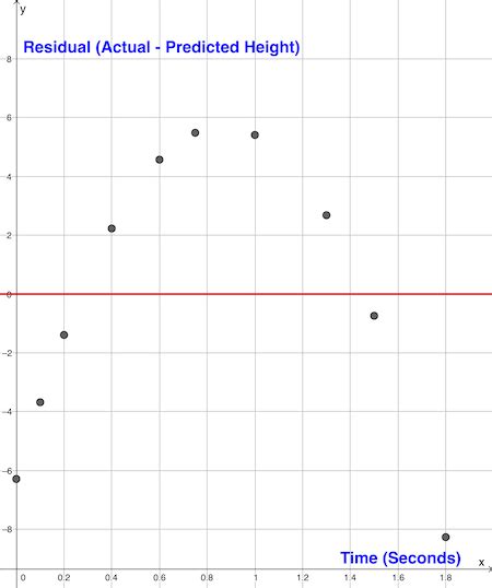 Residual Plot Definition Interpretation And Examples Video And Lesson