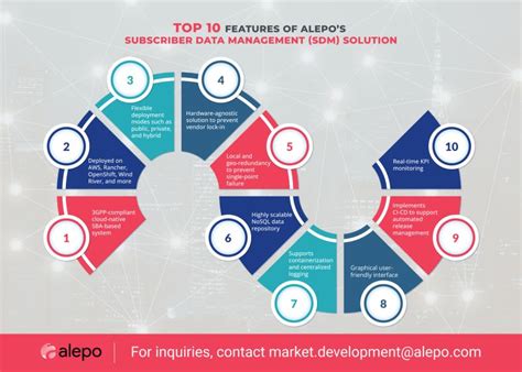 Alepo Technologies Inc On Linkedin Sdm Telecomsolutions Telecom Subscriberdata 5gcore 5g