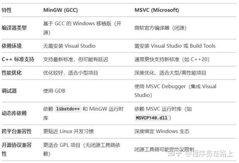 Qt编译器mingw与msvc区别及环境配置 知乎
