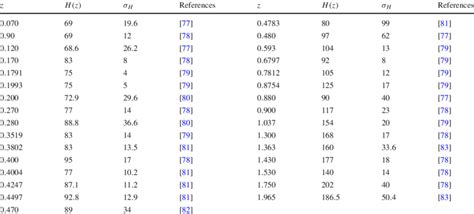 Hubble Datasets With 31 Data Points Download Scientific Diagram