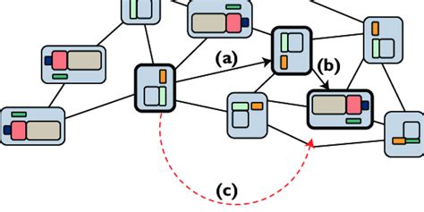 Load Distribution Algorithms A The Algorithm Pushes A Load From An Download Scientific