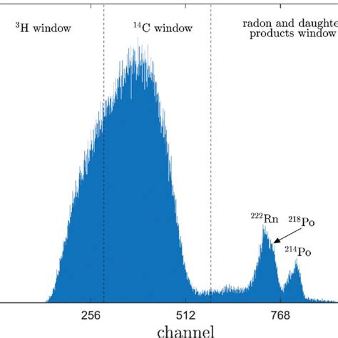 Counts Spectra For The Gds 4657 Sample With Counting Windows Used At Download Scientific
