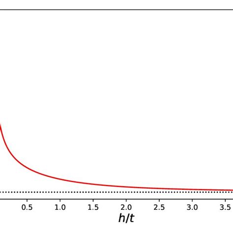 Fig S4 The Average String Length L As A Function Of Ht Extracted