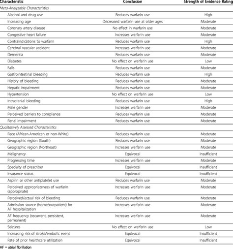Strength Of Evidence Supporting The Systematic Review And Download