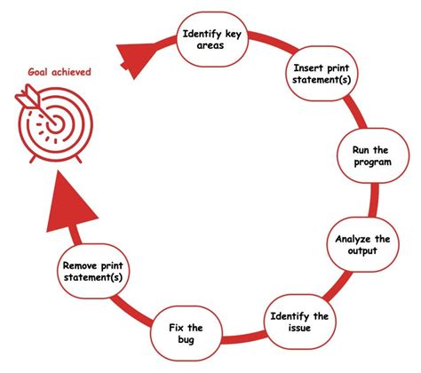 A Gentle Introduction To Print Statement Debugging