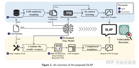 基于深度学习和大型语言模型的软件漏洞检测框架：dlap 知乎